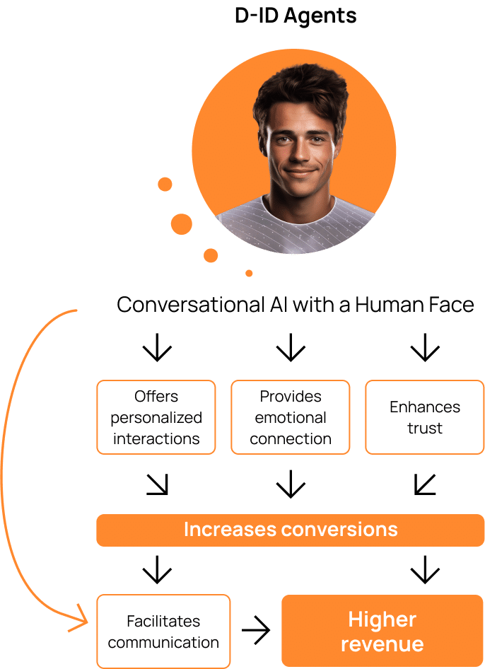 Face the Future: D-ID Agents are Redefining Conversational AI